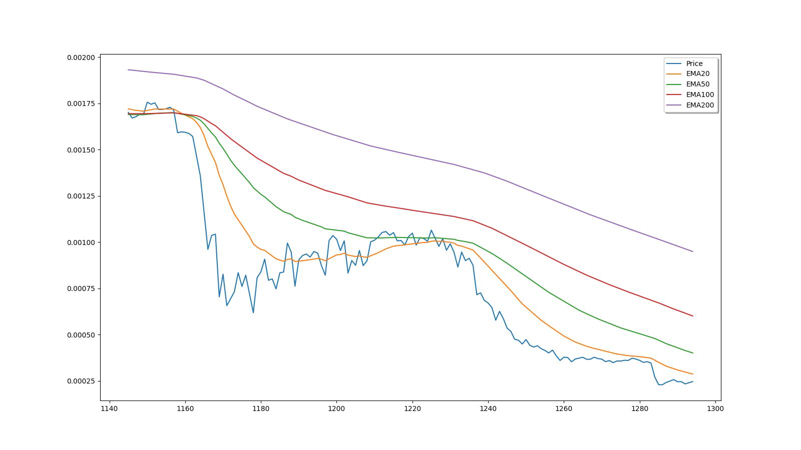 Traxx Exponential Moving Averages