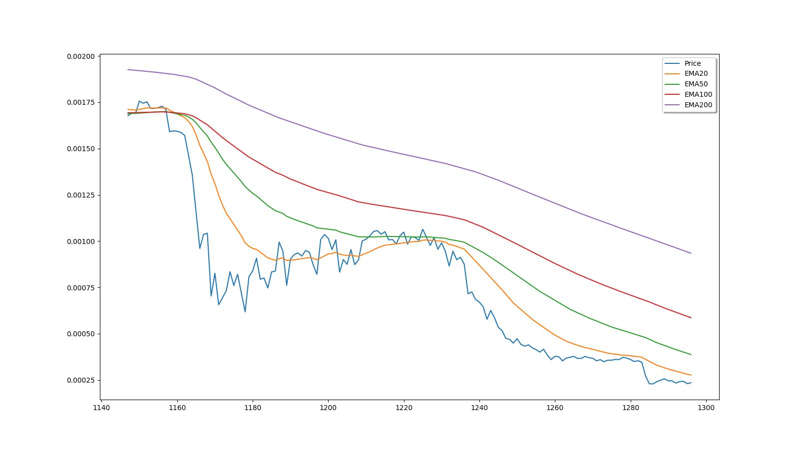Traxx Exponential Moving Averages