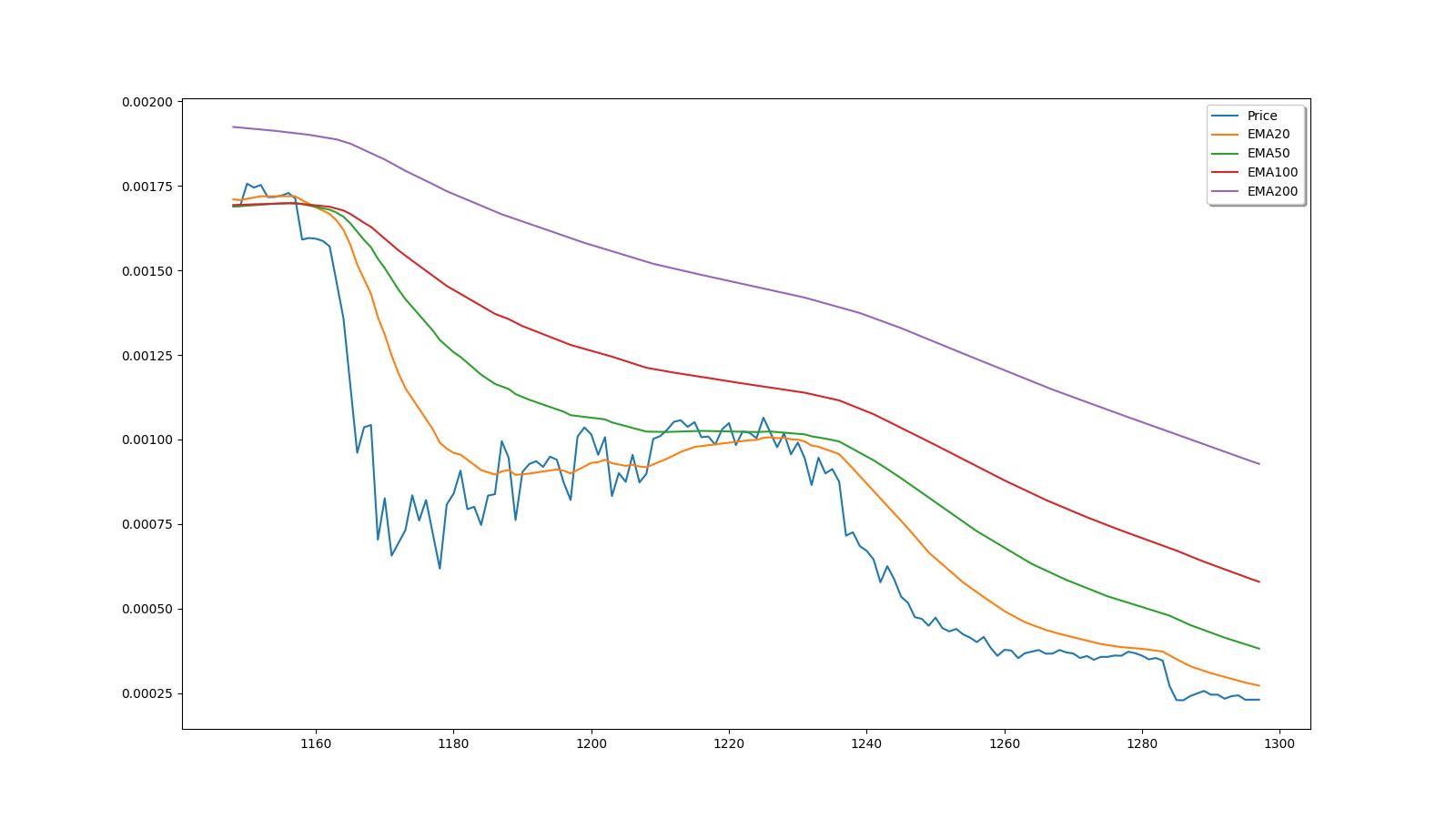 Traxx Exponential Moving Averages
