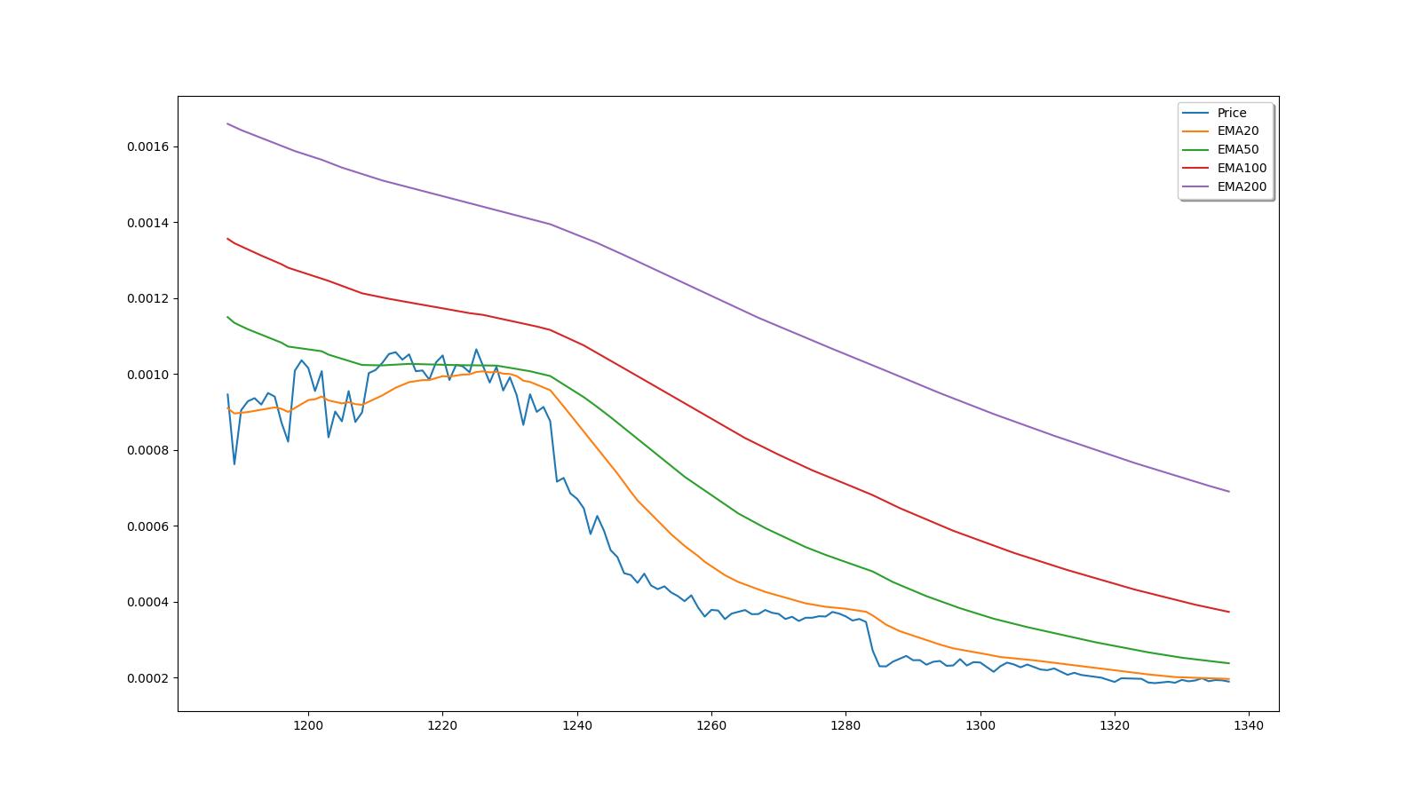 Traxx Exponential Moving Averages