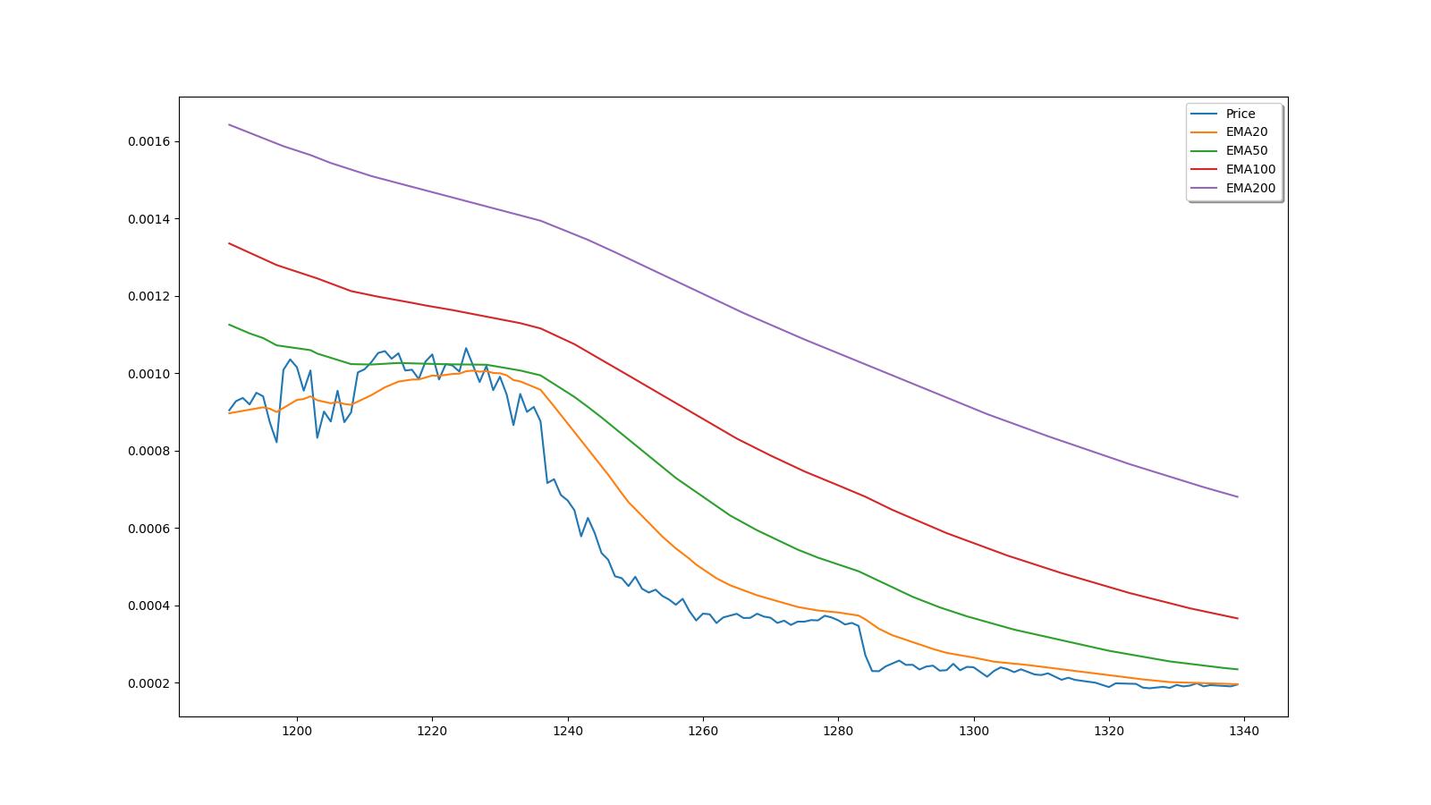 Traxx Exponential Moving Averages