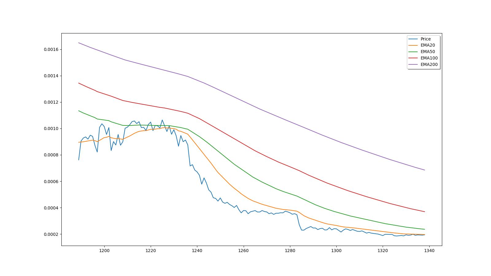 Traxx Exponential Moving Averages