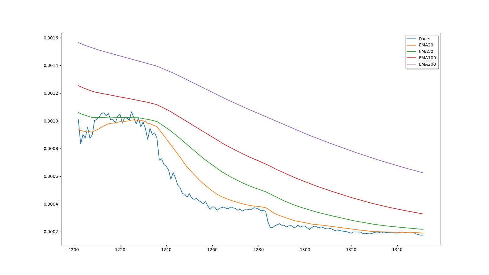 Traxx Exponential Moving Averages