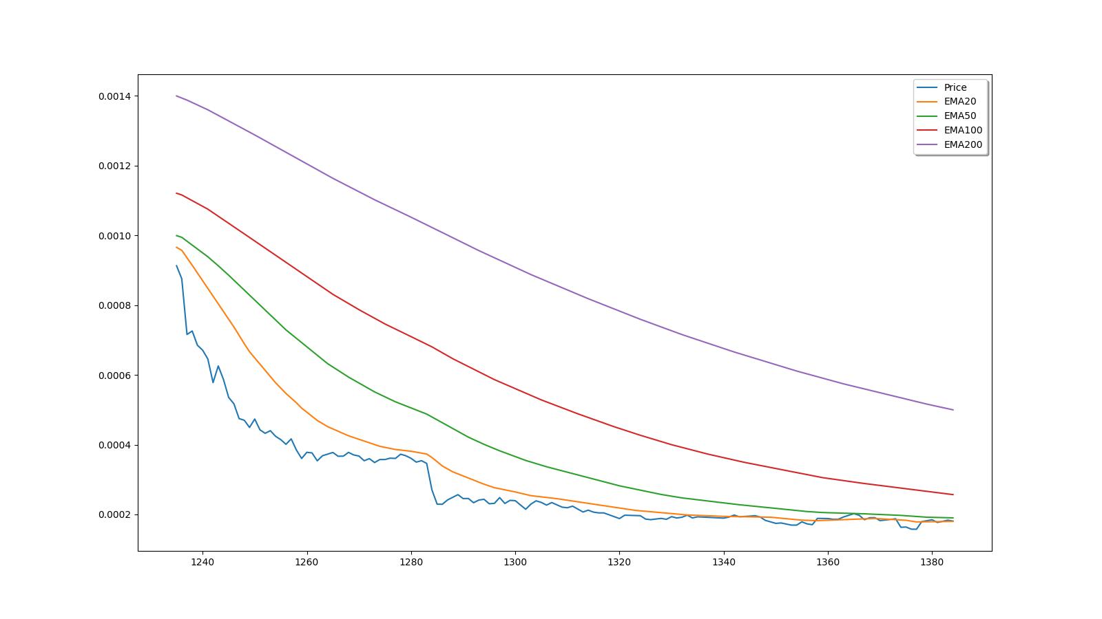 Traxx Exponential Moving Averages