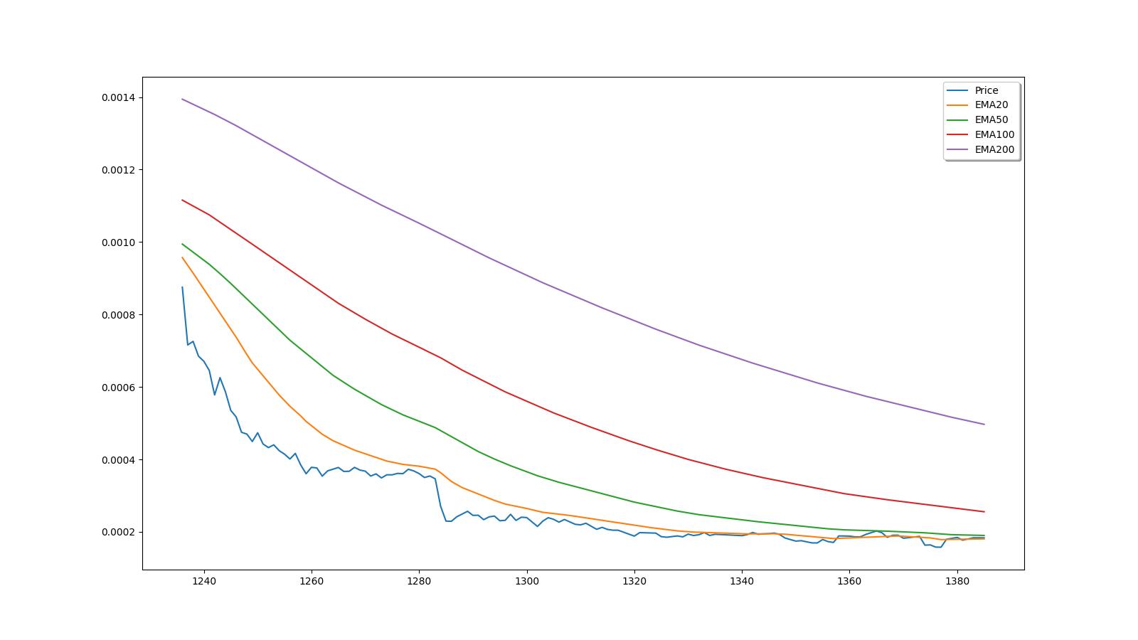 Traxx Exponential Moving Averages