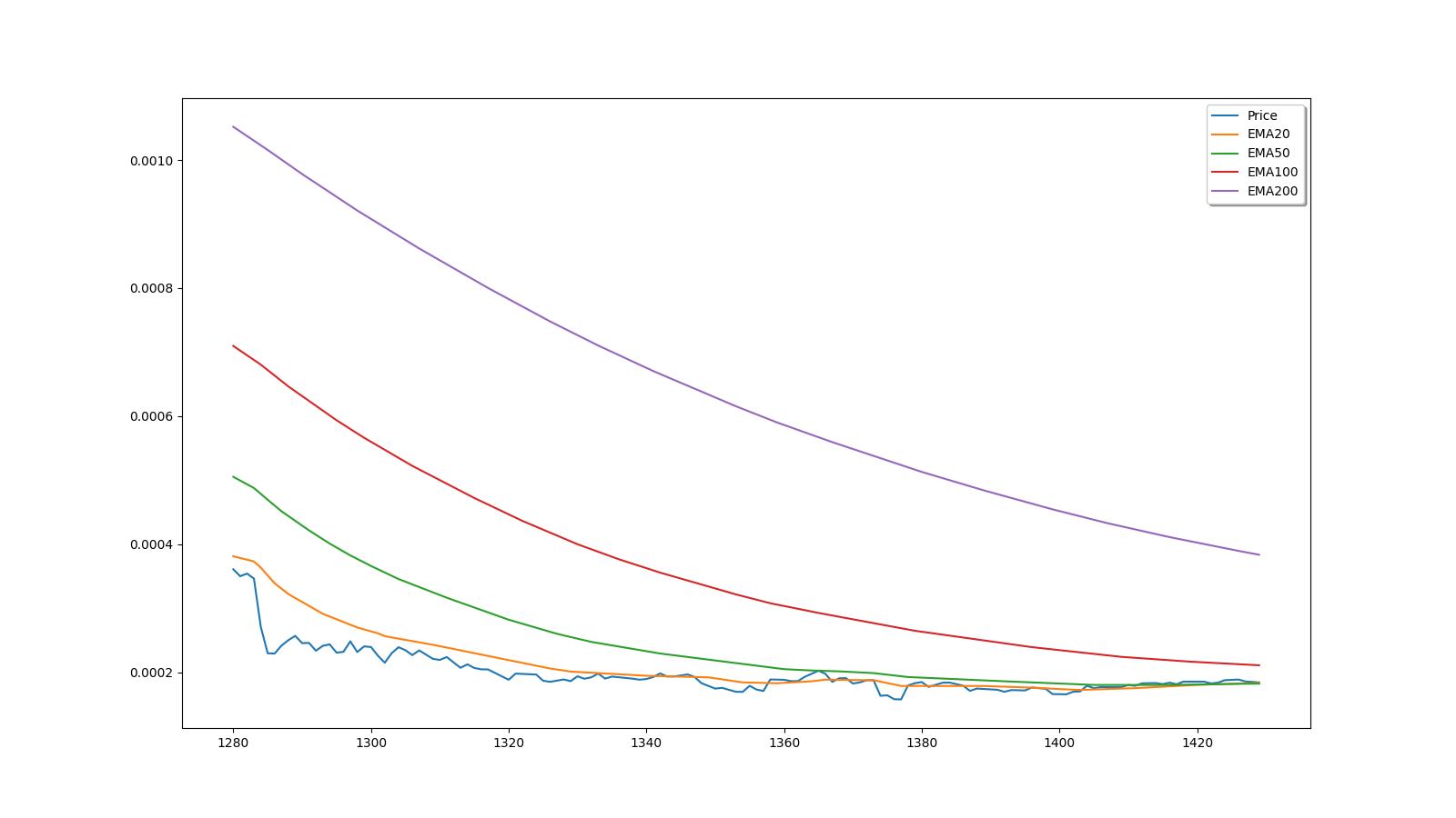 Traxx Exponential Moving Averages