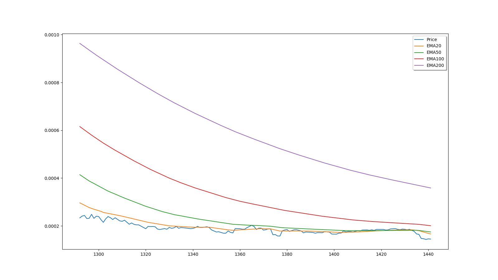 Traxx Exponential Moving Averages