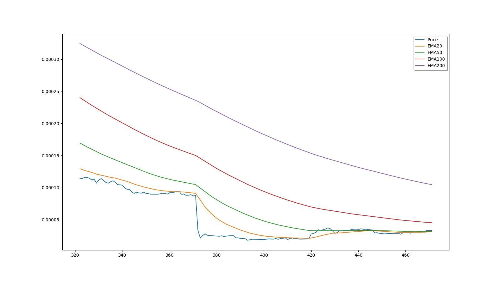 Tree Stuck in Cat Exponential Moving Averages