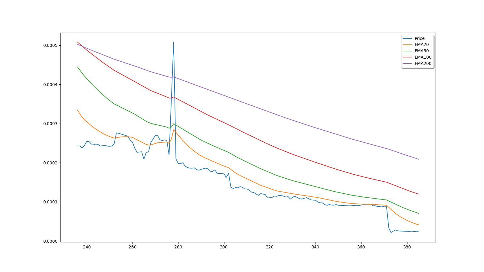 Tree Stuck in Cat Exponential Moving Averages
