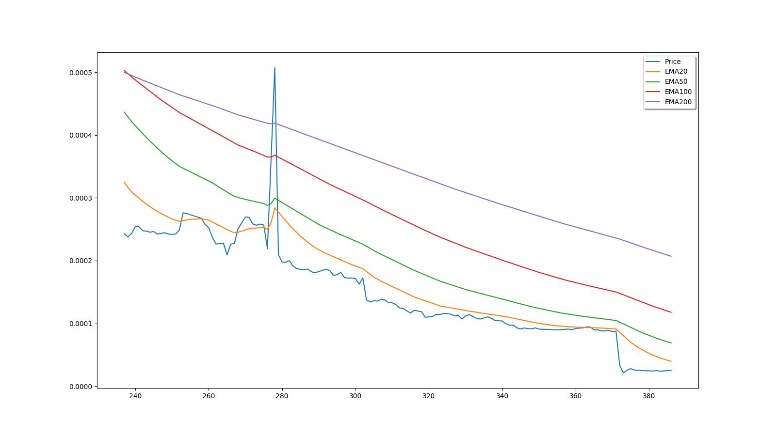 Tree Stuck in Cat Exponential Moving Averages
