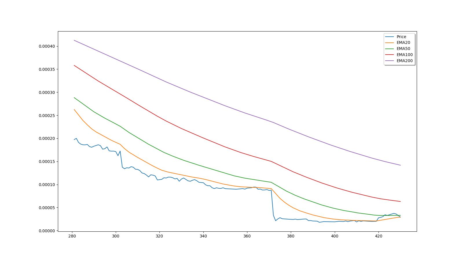 Tree Stuck in Cat Exponential Moving Averages