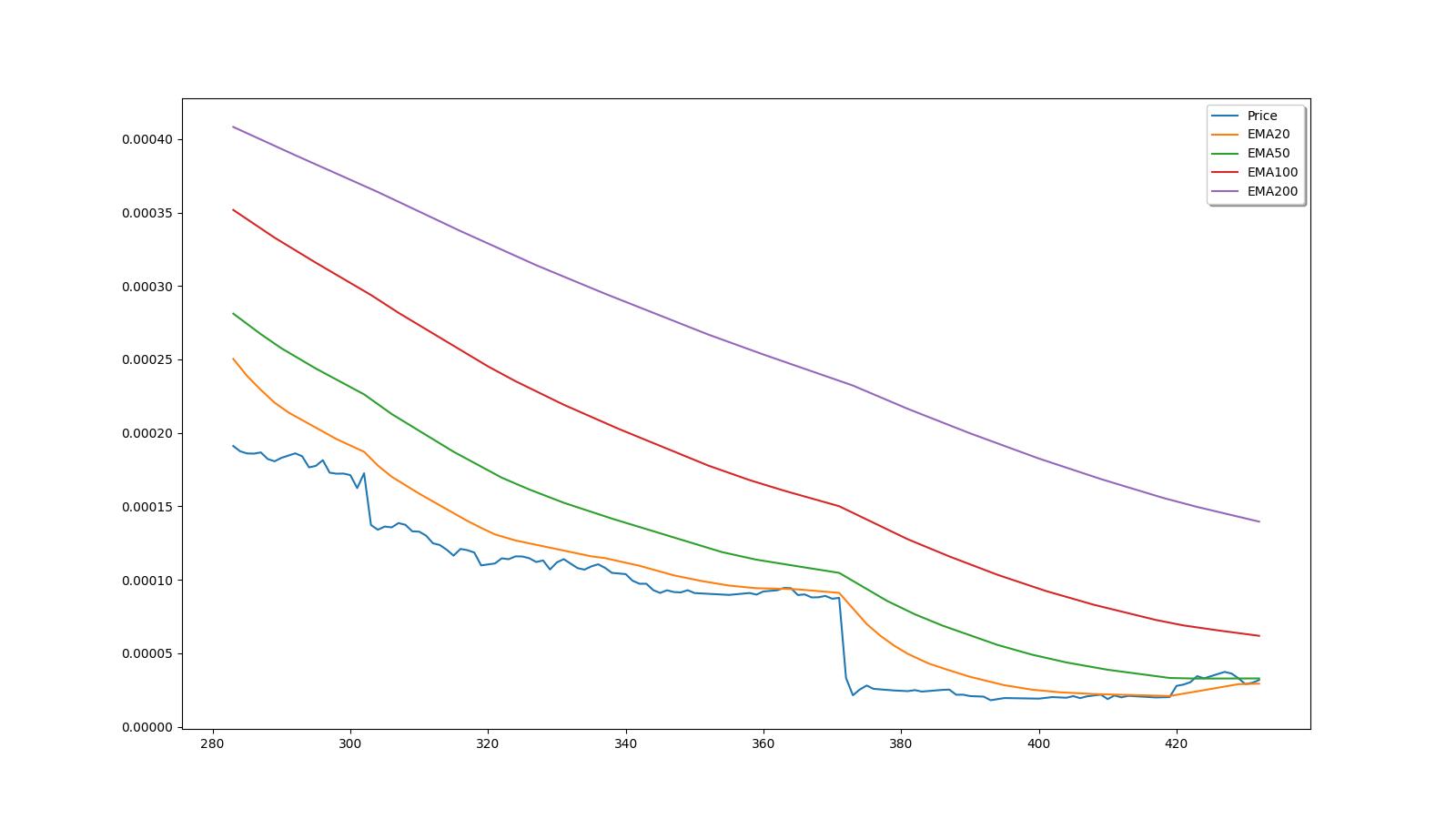 Tree Stuck in Cat Exponential Moving Averages