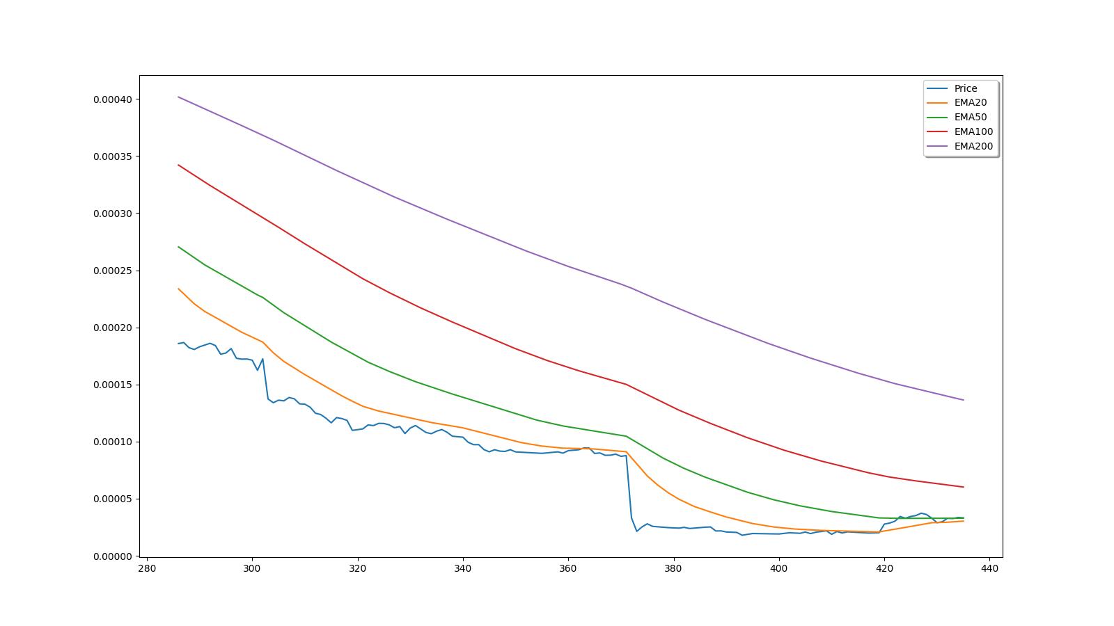 Tree Stuck in Cat Exponential Moving Averages