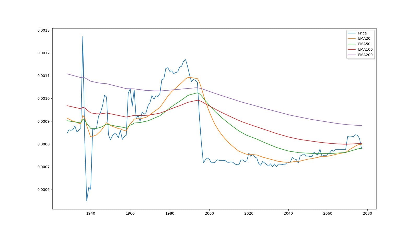 Treecle Exponential Moving Averages