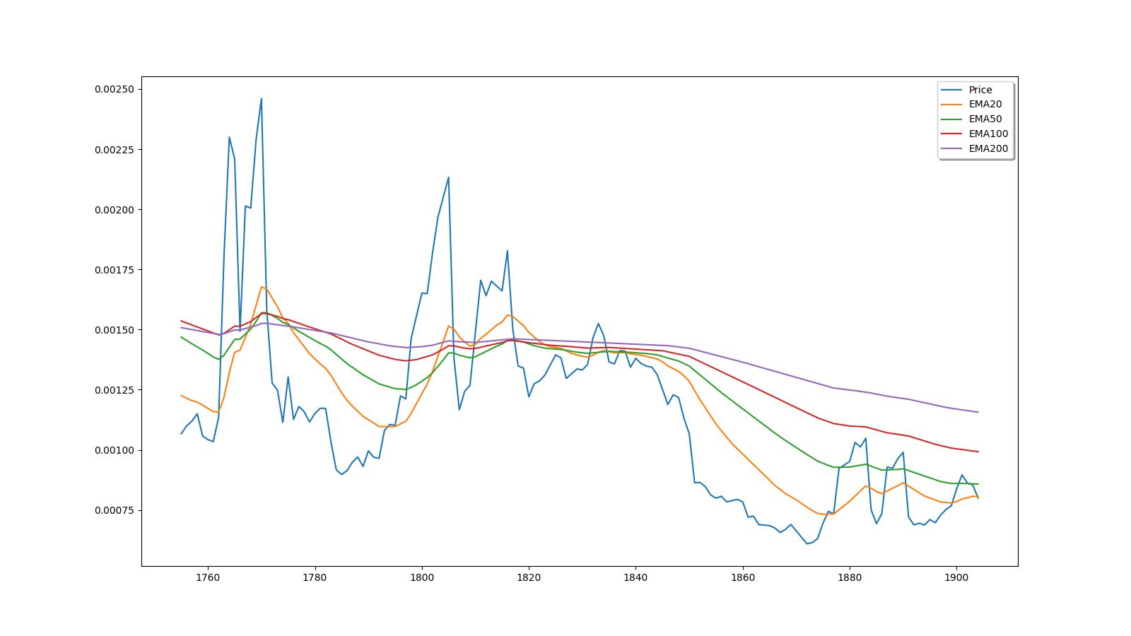 Treecle Exponential Moving Averages