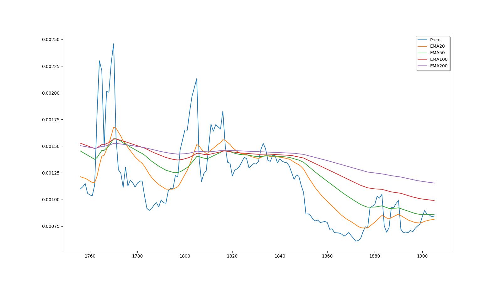 Treecle Exponential Moving Averages