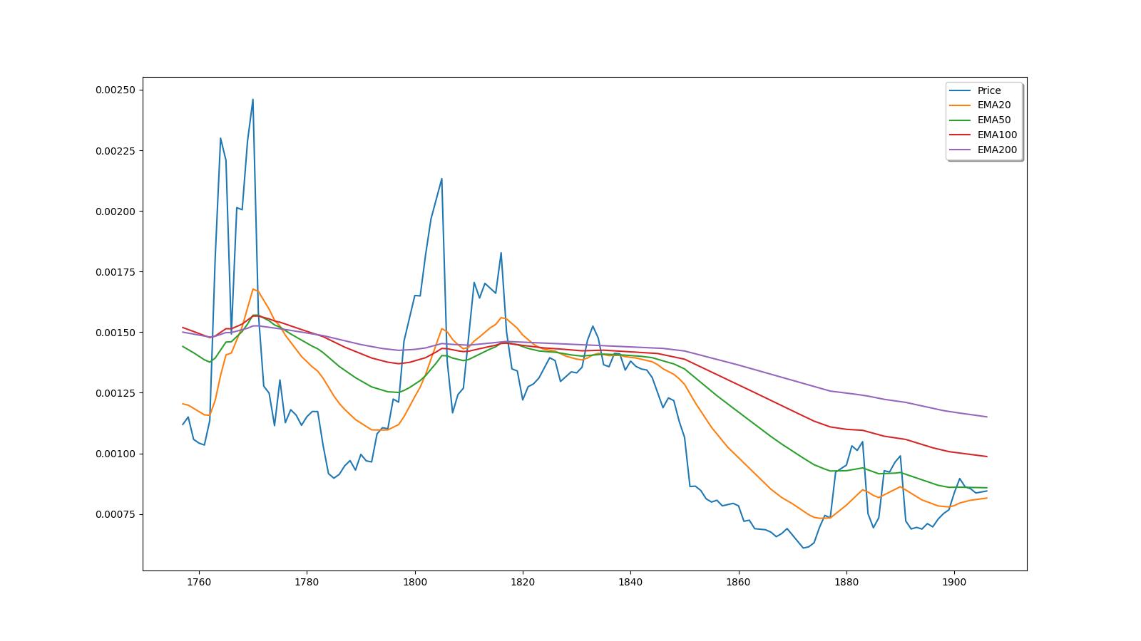 Treecle Exponential Moving Averages