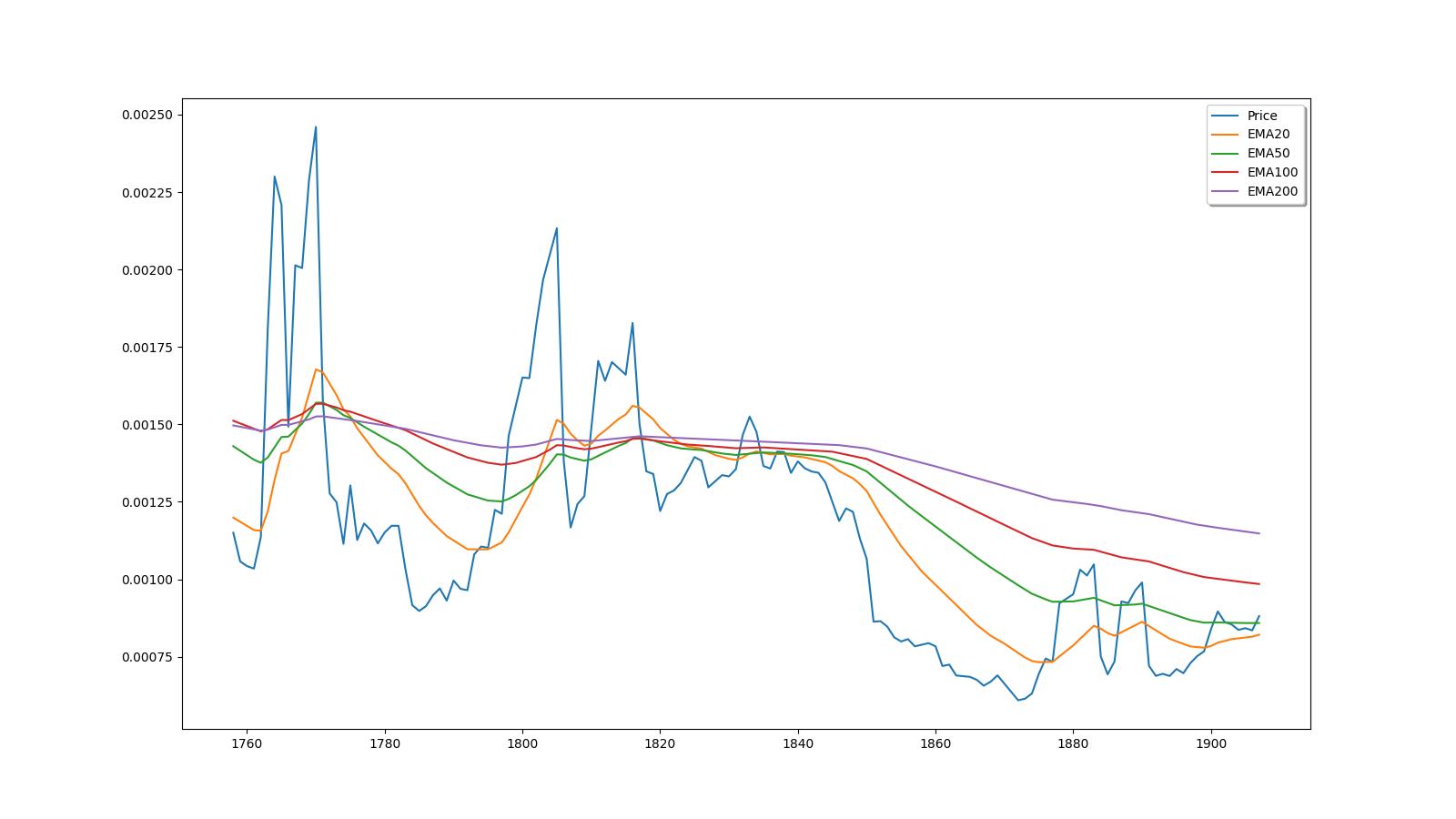 Treecle Exponential Moving Averages