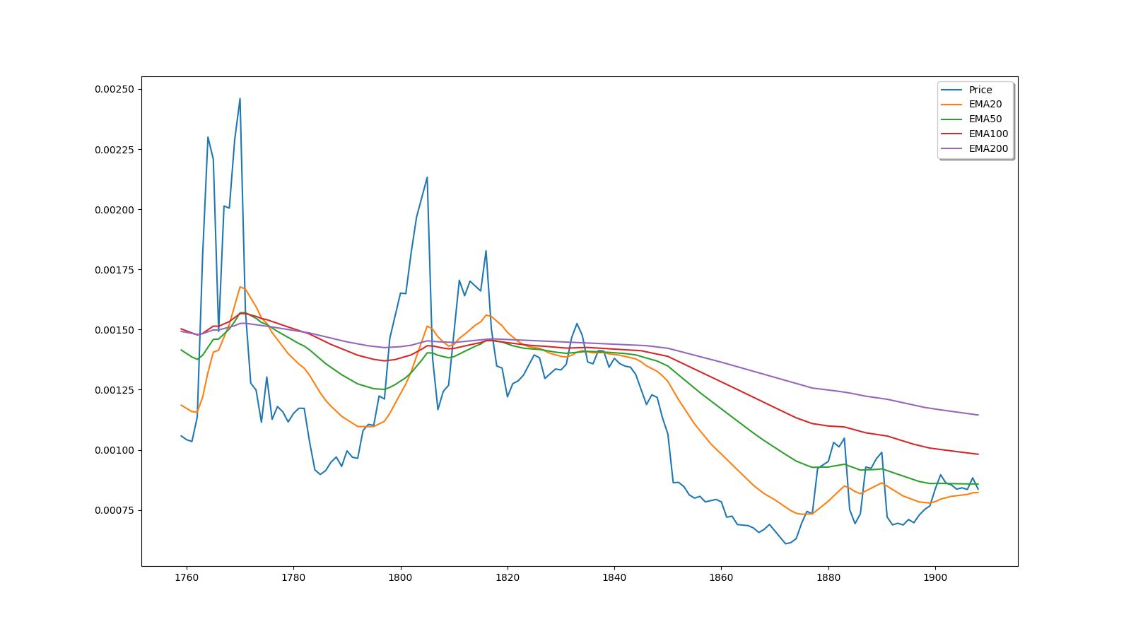 Treecle Exponential Moving Averages