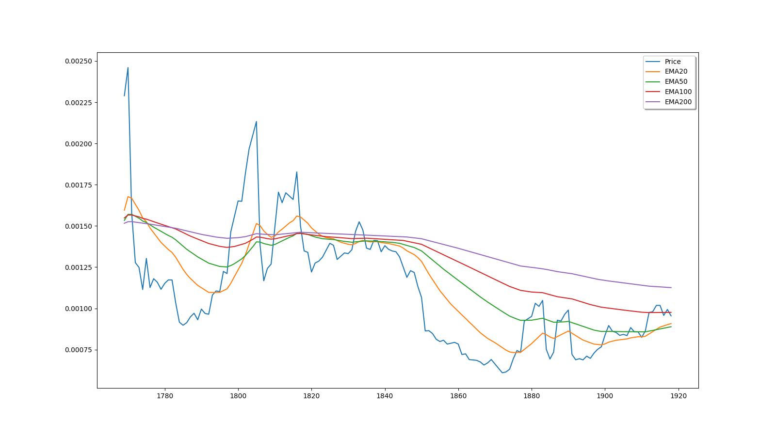 Treecle Exponential Moving Averages