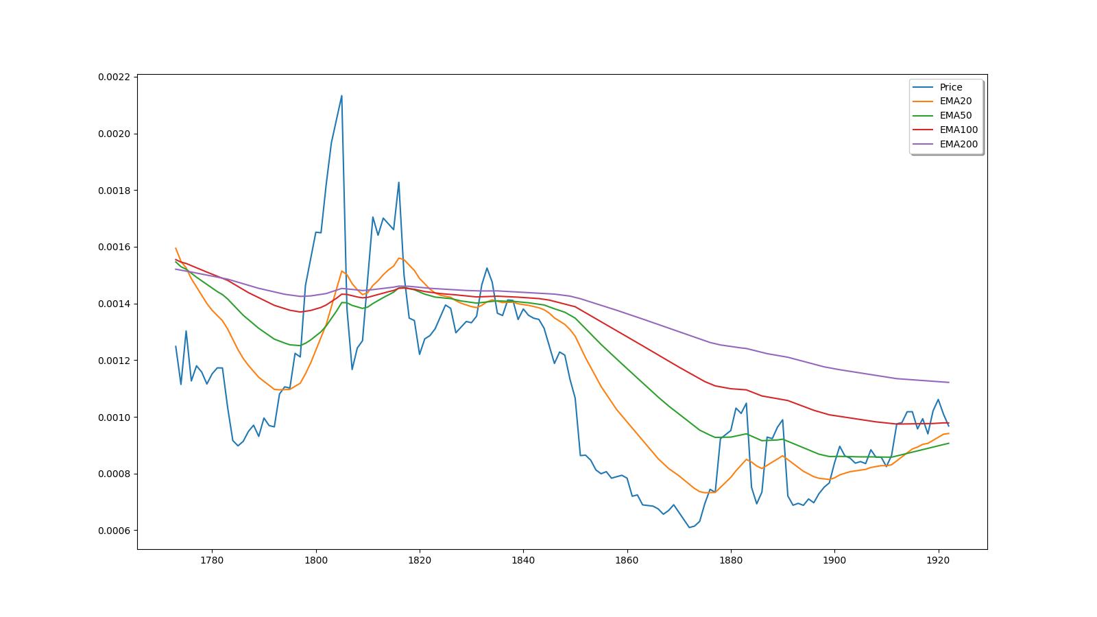 Treecle Exponential Moving Averages