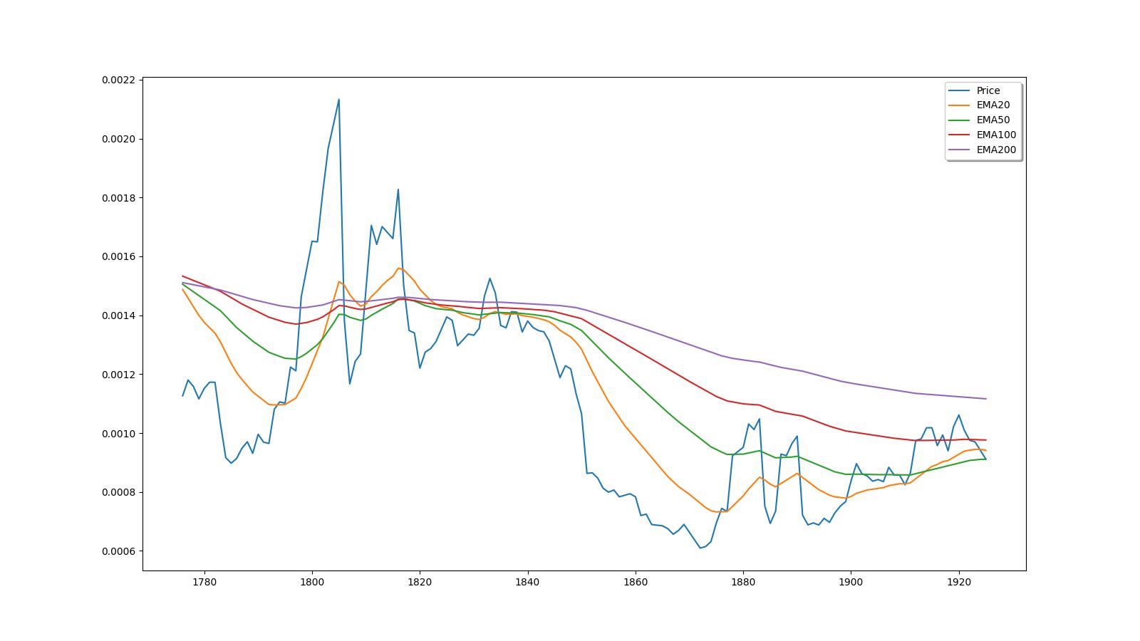 Treecle Exponential Moving Averages