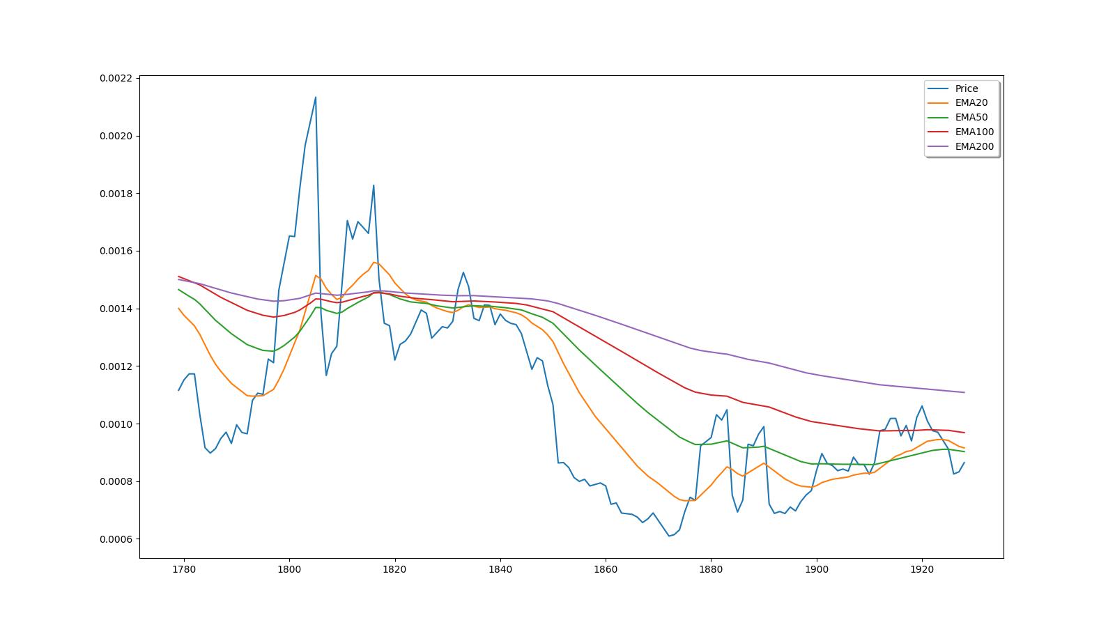 Treecle Exponential Moving Averages