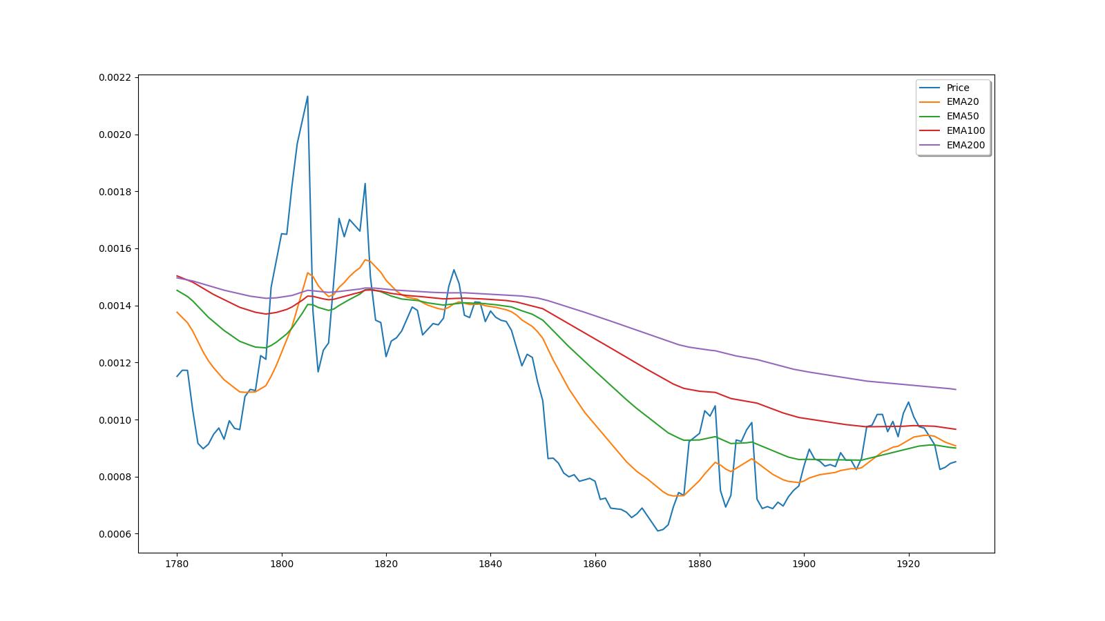 Treecle Exponential Moving Averages