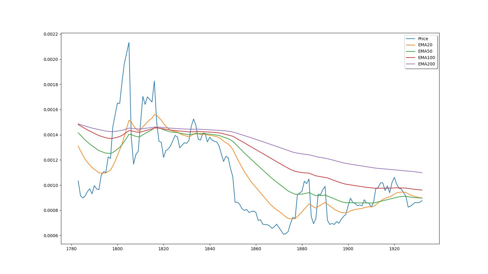 Treecle Exponential Moving Averages