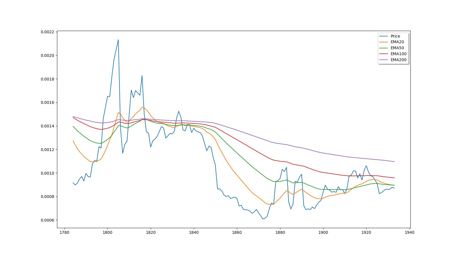 Treecle Exponential Moving Averages