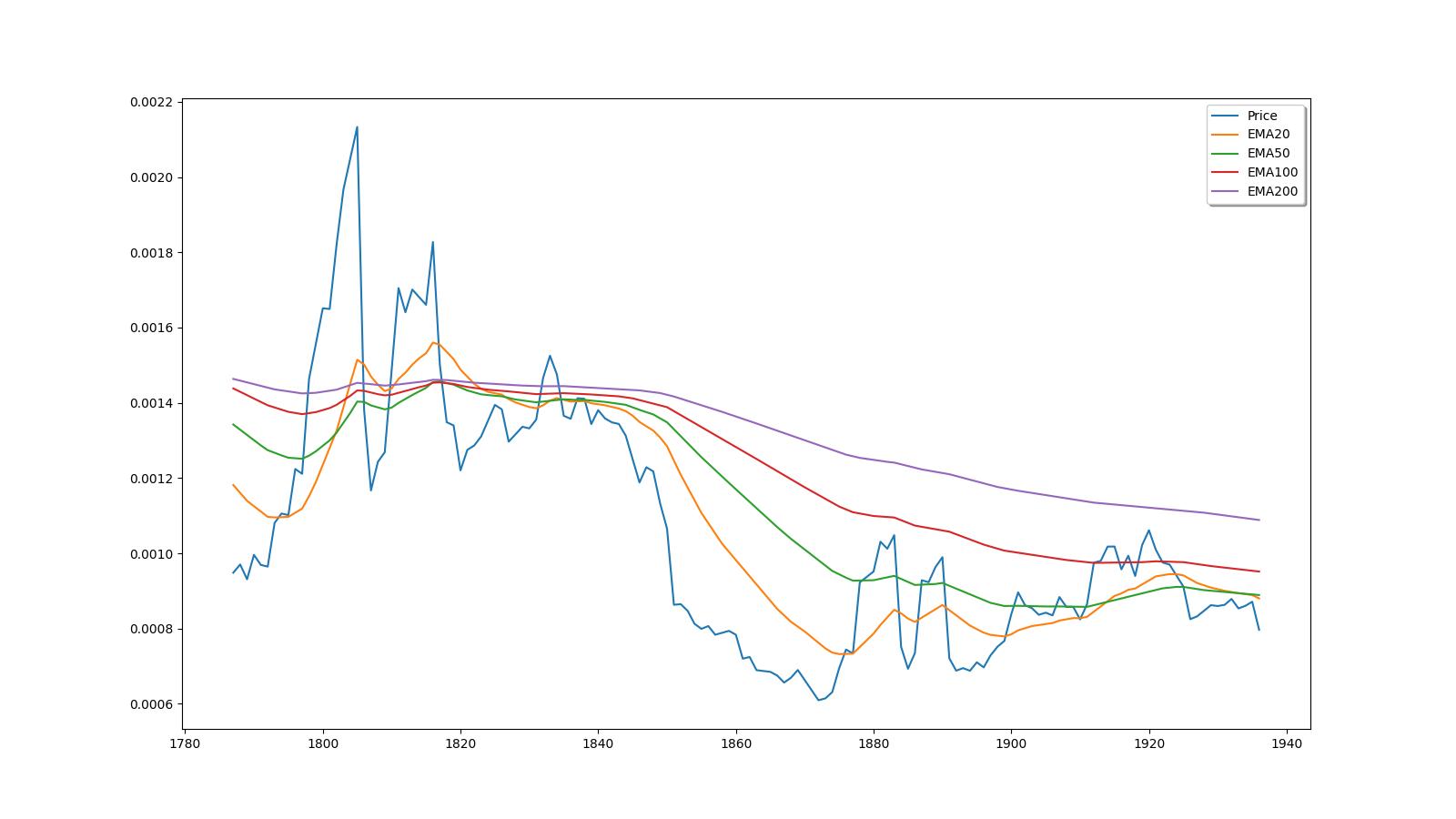 Treecle Exponential Moving Averages