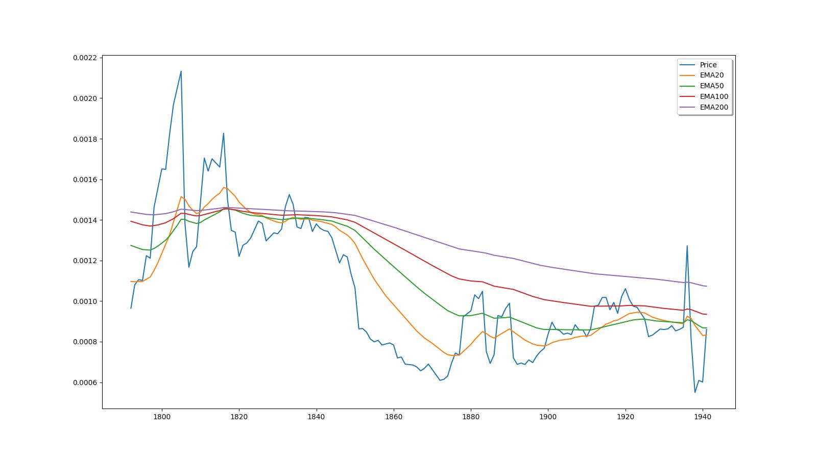 Treecle Exponential Moving Averages
