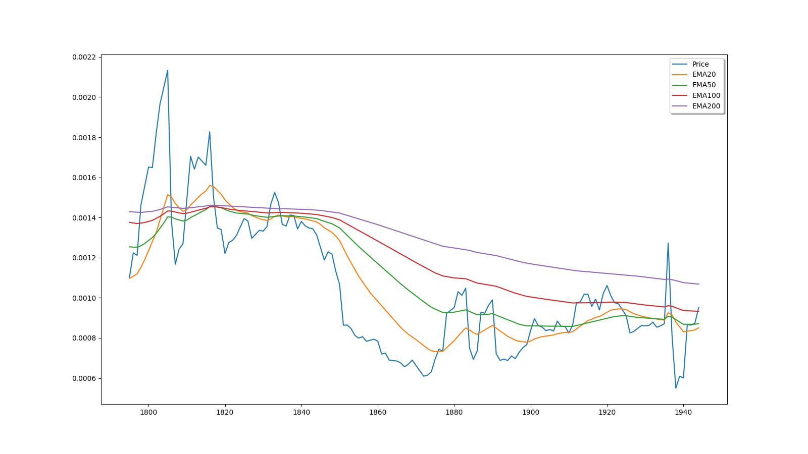 Treecle Exponential Moving Averages