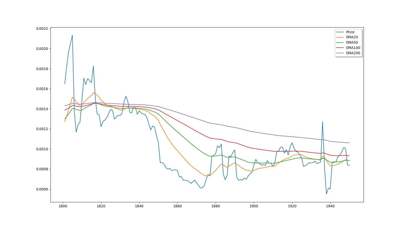 Treecle Exponential Moving Averages