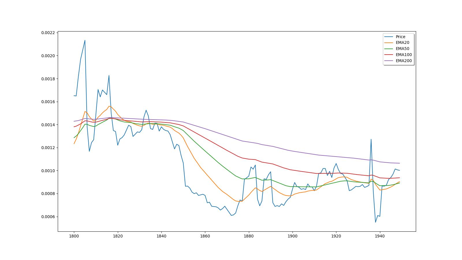 Treecle Exponential Moving Averages