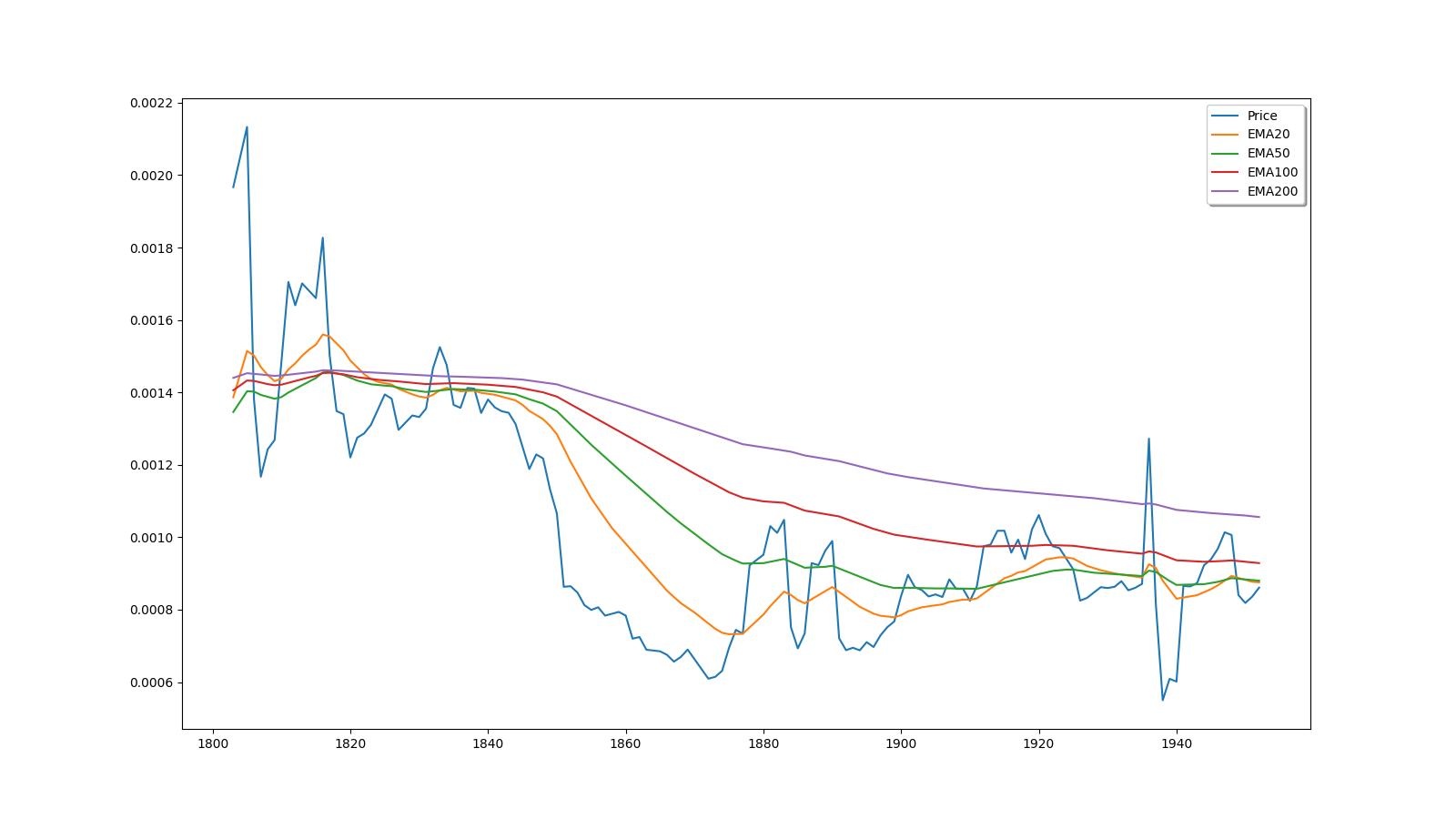 트리클 Exponential Moving Averages