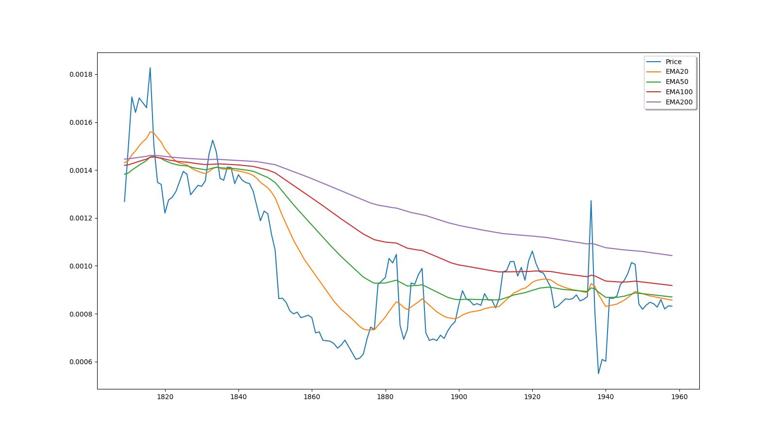 Treecle Exponential Moving Averages