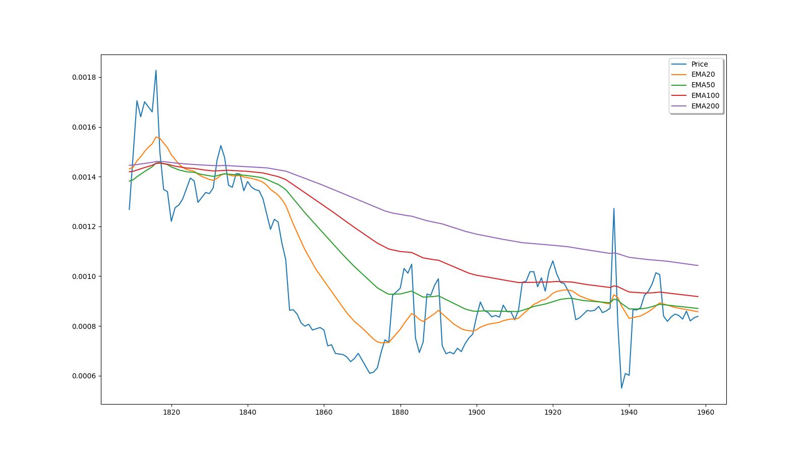 Treecle Exponential Moving Averages