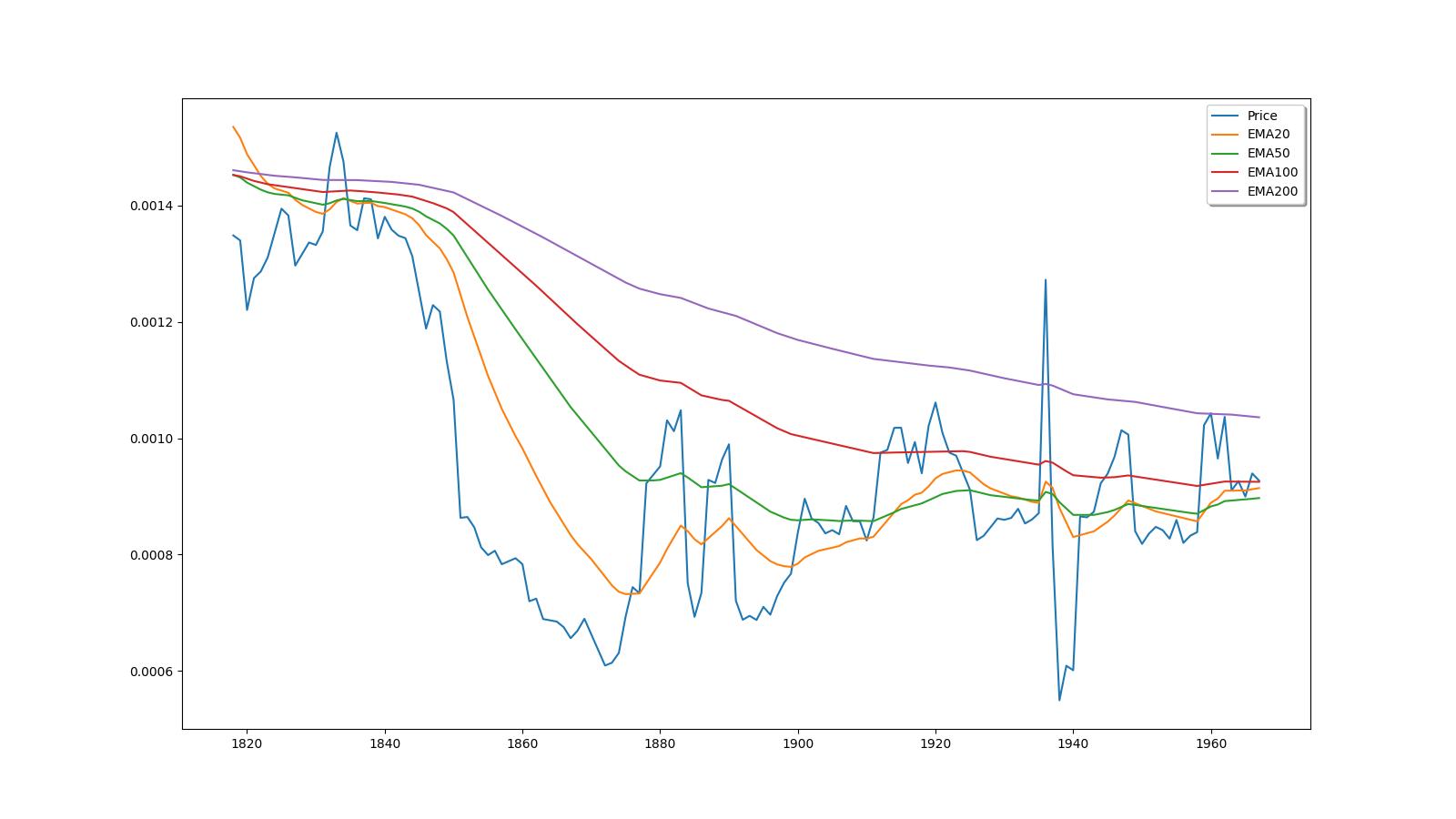Treecle Exponential Moving Averages