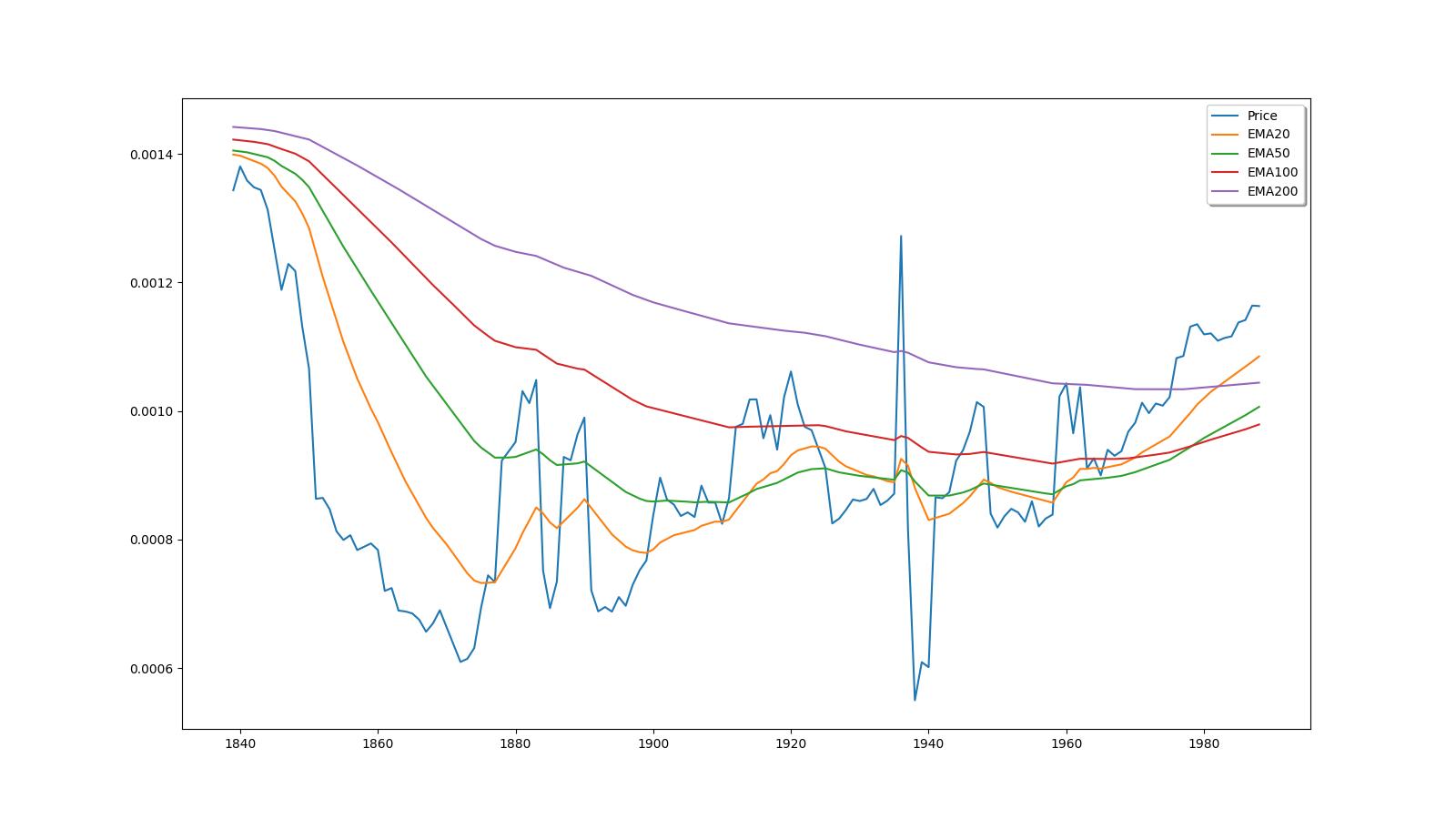 Treecle Exponential Moving Averages