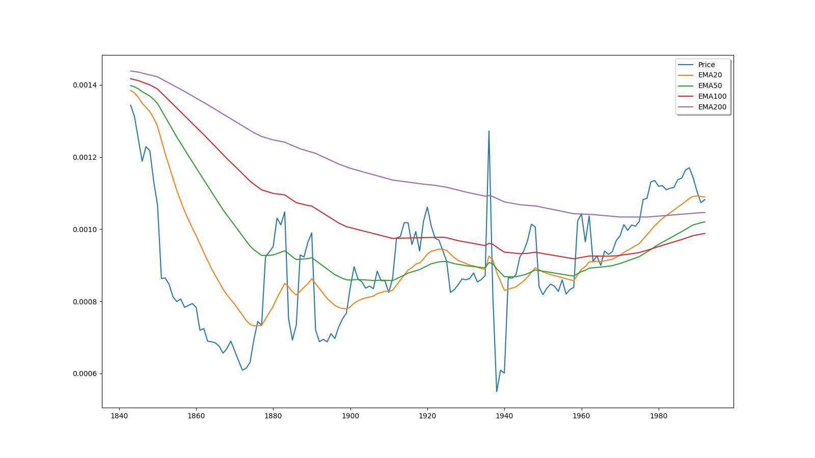 Treecle Exponential Moving Averages