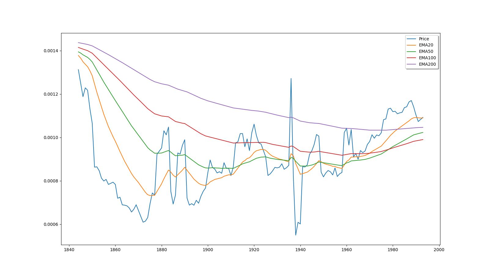 Treecle Exponential Moving Averages