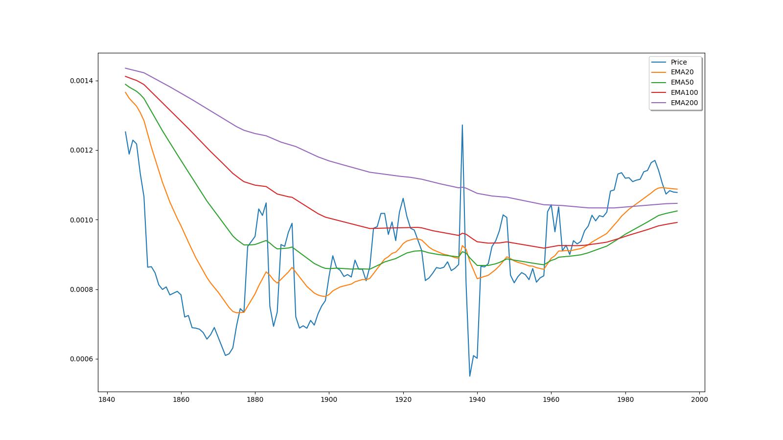 Treecle Exponential Moving Averages