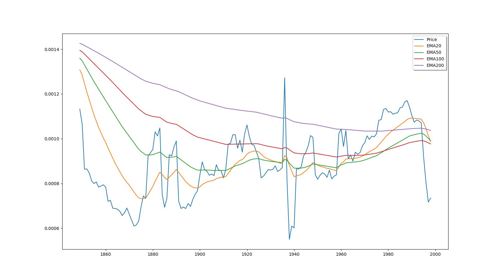 Treecle Exponential Moving Averages