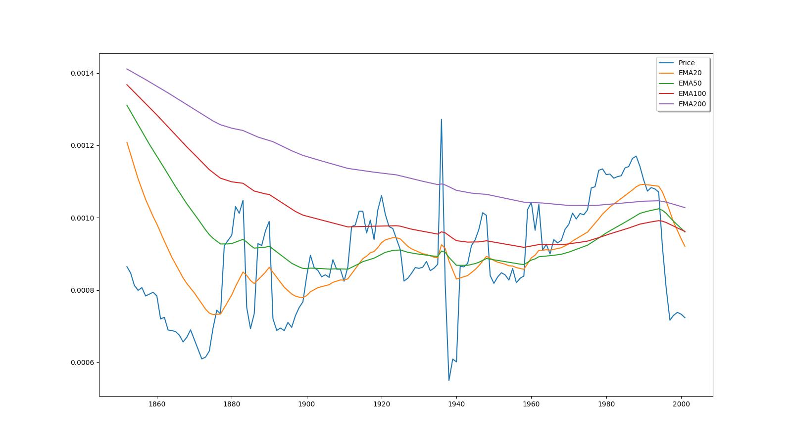 Treecle Exponential Moving Averages