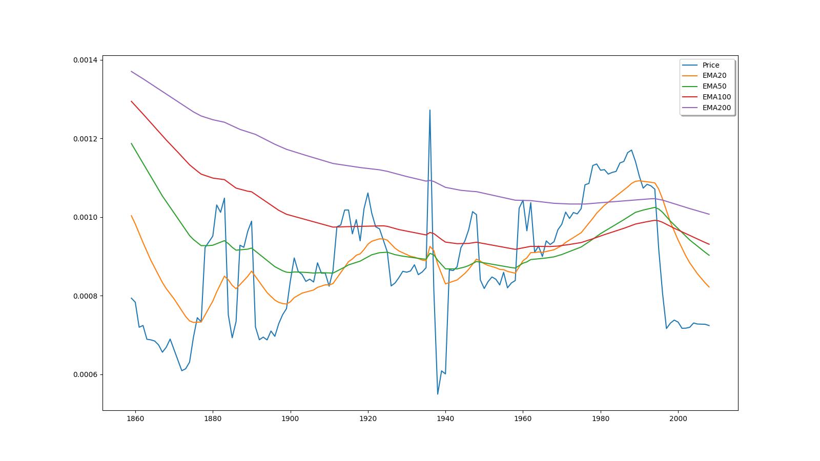 Treecle Exponential Moving Averages