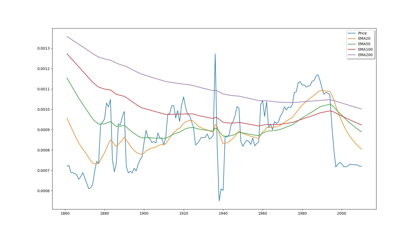 Treecle Exponential Moving Averages