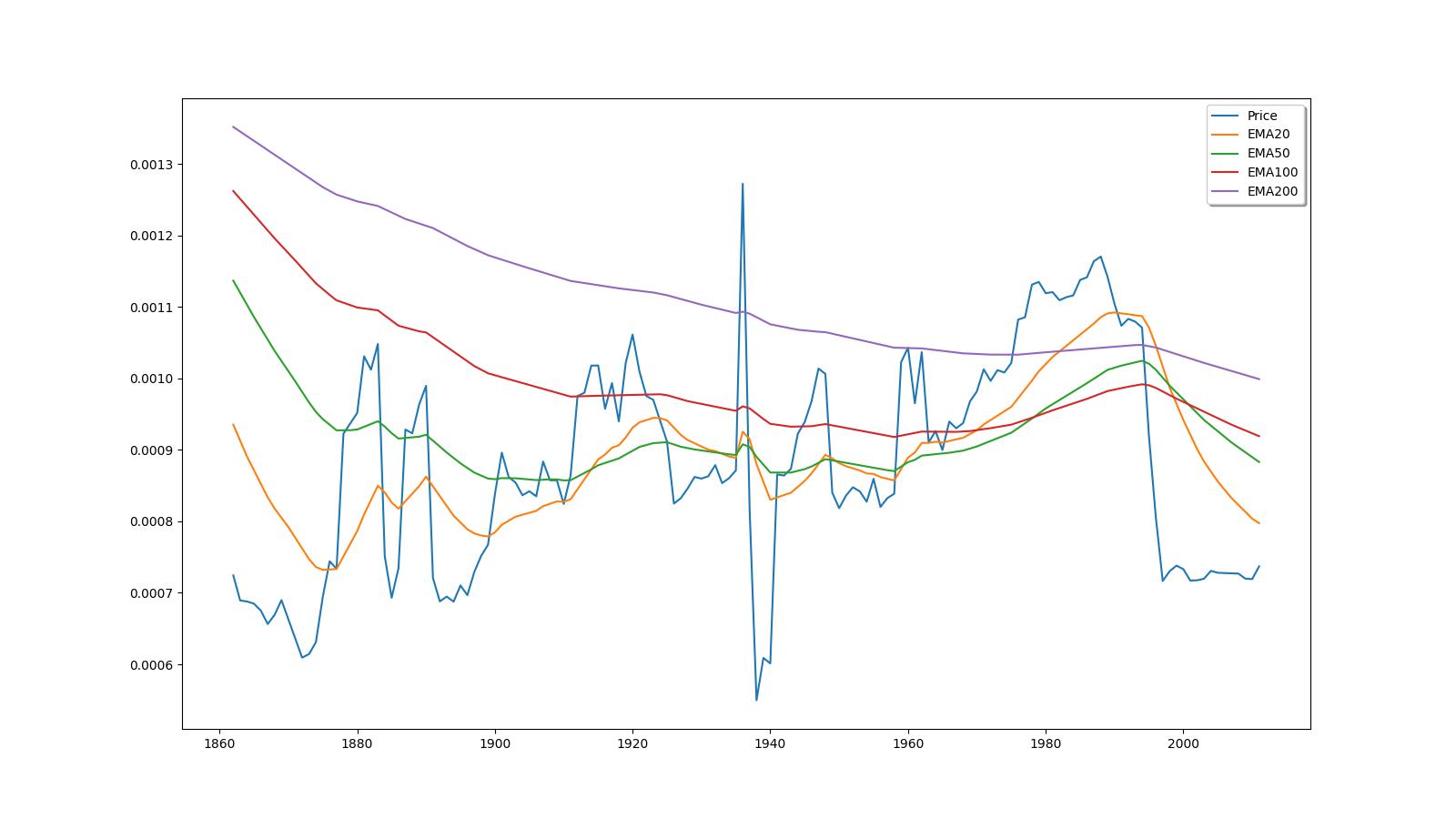 Treecle Exponential Moving Averages