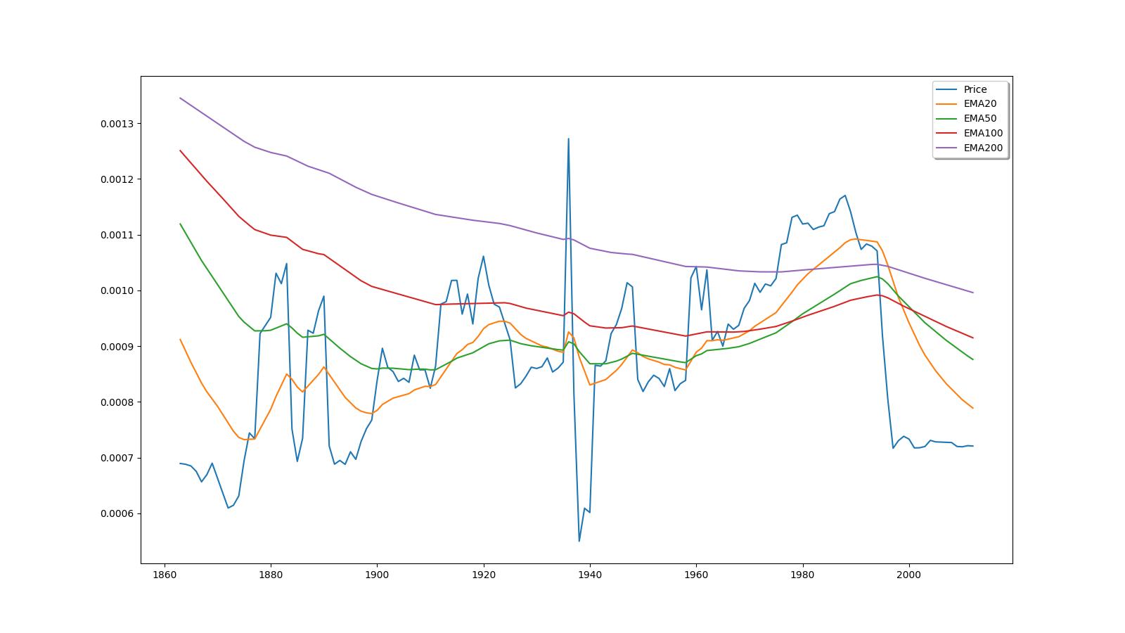 Treecle Exponential Moving Averages