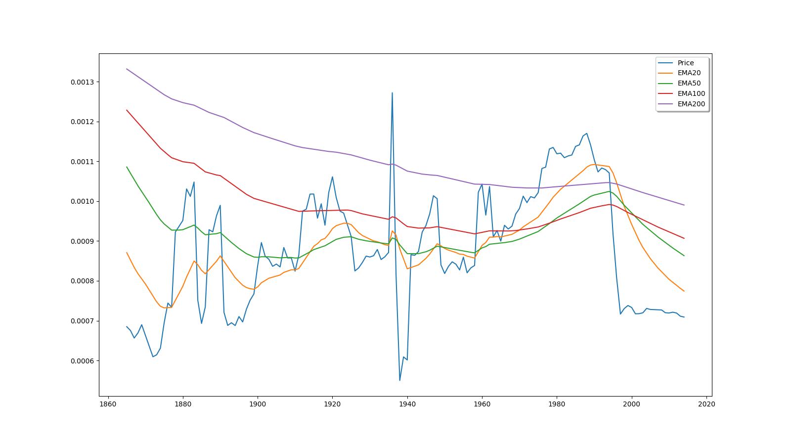 Treecle Exponential Moving Averages